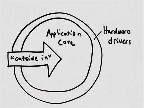 Designing Firmware From The Inside Out — Electronvector Test First
