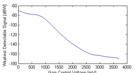 Detector Sensitivity Curve Used To Obtain A Coarse Rss Value For The Download Scientific
