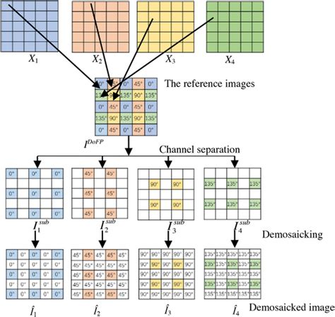 Dofp Image Demosaicking Problem Formulation Dofp Division Of Focal Plane Download
