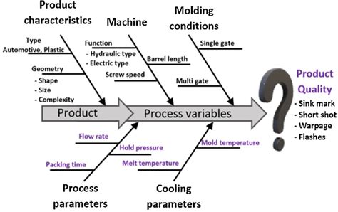 influential process parameter selection in terms of quality download