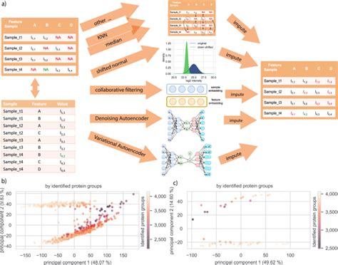 Imputation Of Label Free Quantitative Mass Spectrometry Based Proteomics Data Using Self