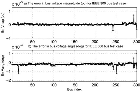 Voltage Error Of Basic Power Flow For Ieee 300 Bus Test Case Relative Download Scientific