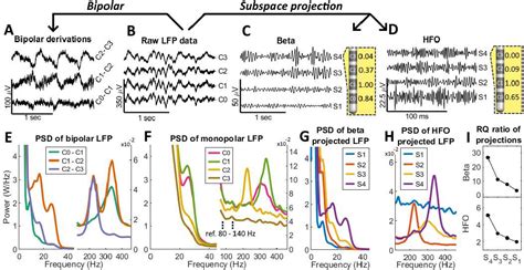 construction of semi supervised spatial projections to identify the