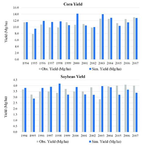 Comparison Of Model Simulated Corn And Soybean Yields For Both The Download Scientific Diagram