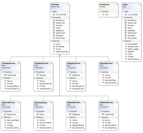 Born To Automate State Pattern Usage And Sample In C