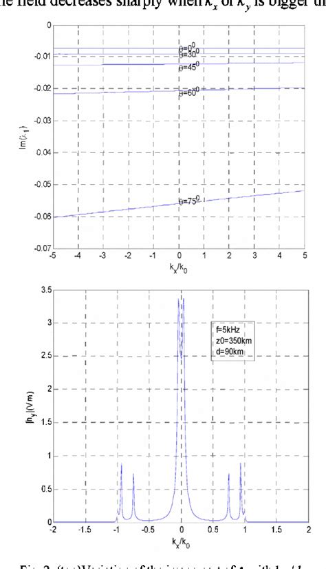 Figure 2 From The Elf Vlf Field At The Depth Of Submarine Excited By Satellite Electropult