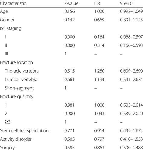 Multivariate Cox Regression Analysis Of Risk Factors Affecting The