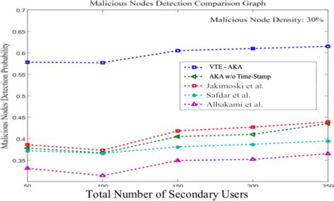 Malicious Node Detection Comparison Graph Malicious Node Density 30 Download Scientific Diagram