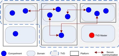 Network Security Model Based On Trusted Virtual Domain Concept Download Scientific Diagram
