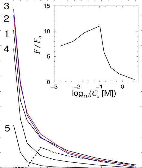 Interaction Force F Acting Onto A Dna Pair Versus Distance For φ 0