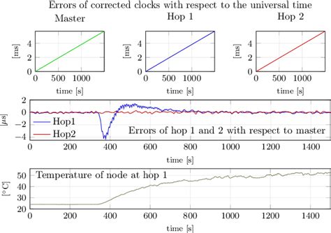 Figure 3 From Wireless Synchronisation As A Control Problem Embedded In New Generation Networked