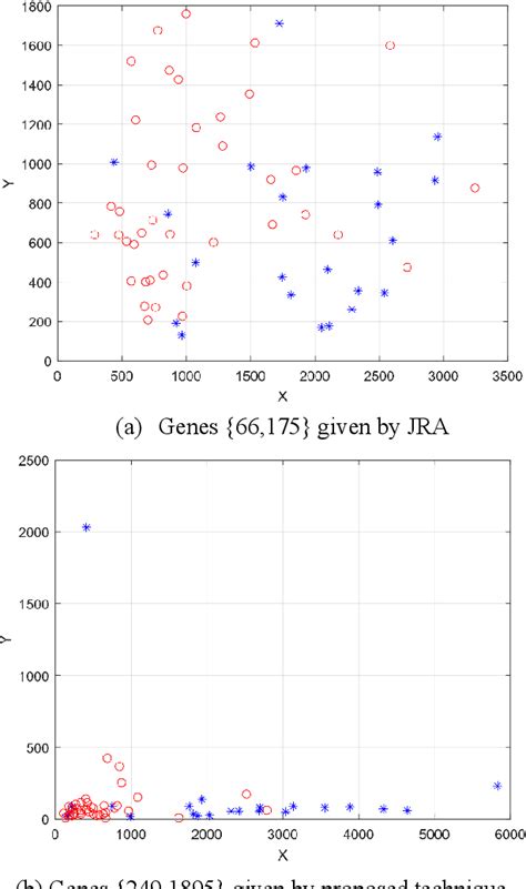 Figure 1 From A New Gene Selection Algorithm Using Fuzzy Rough Set