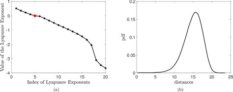 Figure 1 From Heterogeneity Of The Attractor Of The Lorenz 96 Model