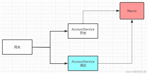 spring cloud gateway 网关如何实现灰度发布？ springcloudgateway灰度发布 csdn博客
