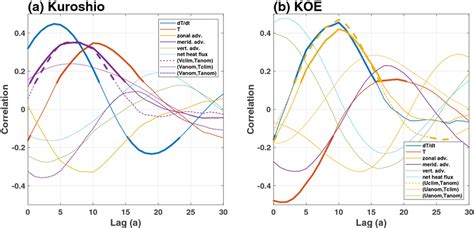 Lagged Correlation Between Pdo Index And Each Term Of The Upper 700 M