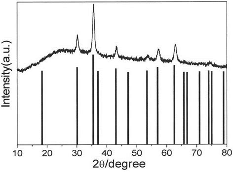 Preparation Method And Application Of Superparamagnetic Fe3o4 Nano Material Eureka Patsnap