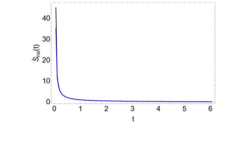Non Adiabatic Entropy Production As A Function Of T Download Scientific Diagram