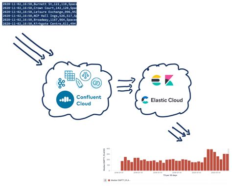 Analysing Historical And Live Data With Ksqldb And Elastic Cloud
