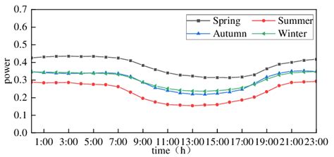 Average Daily Wind Power Output Curve Of A Province By Month As Seen Download Scientific