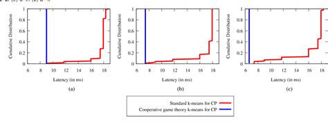 Figure 5 From Cooperative Game Theory Based Network Partitioning For