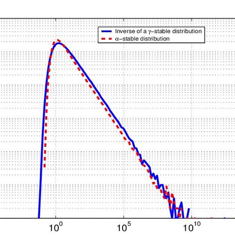 empirical distributions of the random variables ½ and where follows a