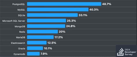 Navigating The Sql Dialect Choosing The Right Dialect For Your Data Journey By Abdul Zarbi