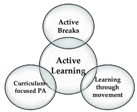Paradigms Of Classroom Based Pa Download Scientific Diagram