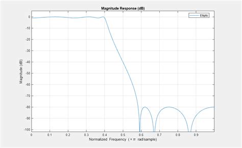 Filter Analysis Using Fvtool Matlab And Simulink Example