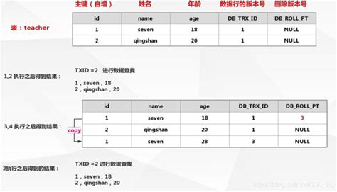 Mysql Mvcc原理mysql Mvcc原理 Csdn博客