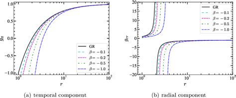 Table 1 From Asymptotically Flat Black Hole Solution In Modified