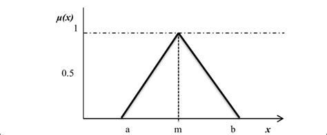 Membership Function Of A Triangular Fuzzy Number A M B Download Scientific Diagram
