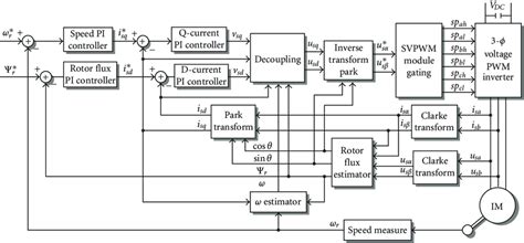 Conceptual Block Diagram Of The System Download Scientific Diagram