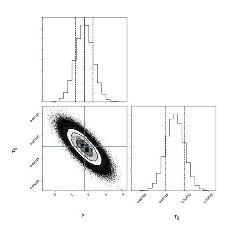 Corner Plot Depicting The Marginalized 1 D And 2 D Posterior