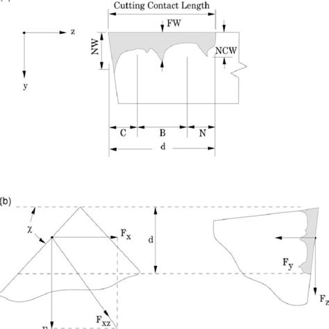 Cutting Force Components In Turning Operations Download Scientific Diagram