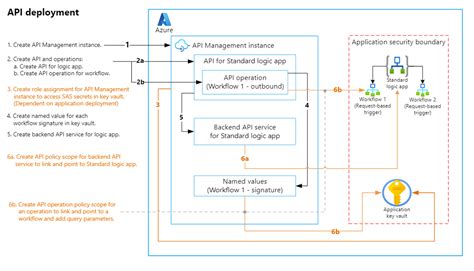 Secure Workflows In Azure Logic Apps With Azure Api Management
