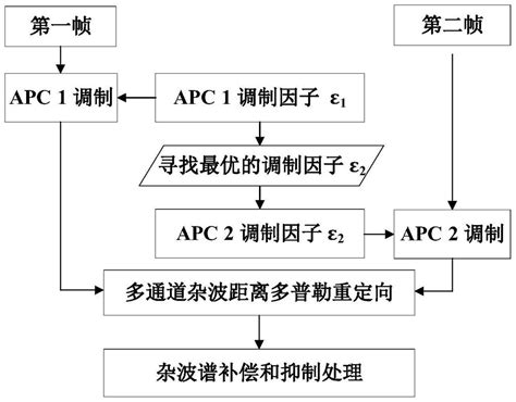 Radar Range Ambiguity Clutter Separation Method And System Eureka Patsnap