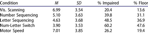 D Kefs Trail Making Traditional Scaled Score Descriptive Statistics Download Scientific Diagram