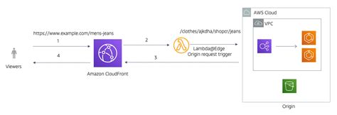 Optimize Seo With Amazon Cloudfront Networking And Content Delivery
