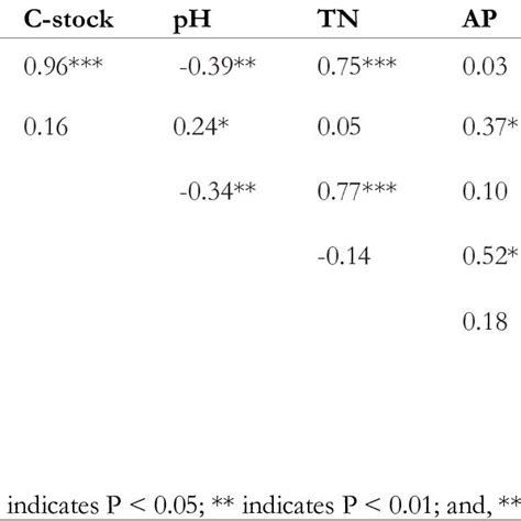 Peasons Correlation Matrix For Soil Properties Across All Three