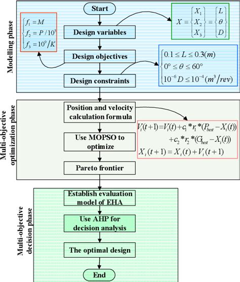 Figure 1 From Multi Objective Optimization Design Of An