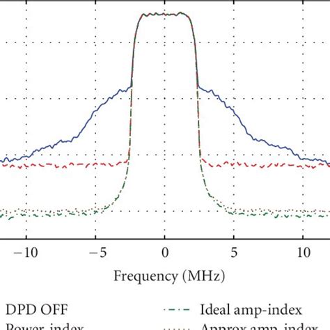 Psd Performances Of An Lut Predistorter Using Ideal Amplitude Indexing Download Scientific