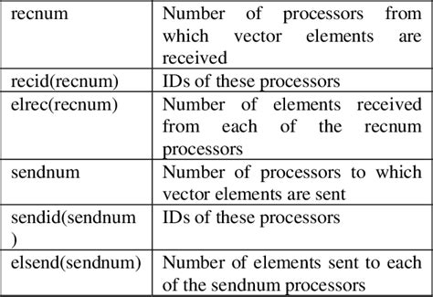 Table 1 From An Efficient Sparse Matrix Vector Multiplication On