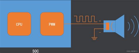 Day21 Pwm实验tcntb0是周期数 Csdn博客