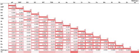 Pearson Correlation Matrix Among The Niphargus Sp And Other Variables
