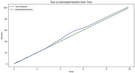 Hybrid State Estimation Integrating Physics Informed Neural Networks With Adaptive Ukf For