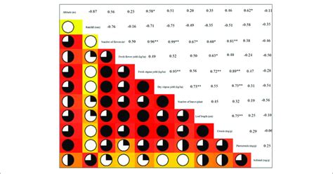 Correlation Matrix Between Dependent And Independent Variables And Download Scientific