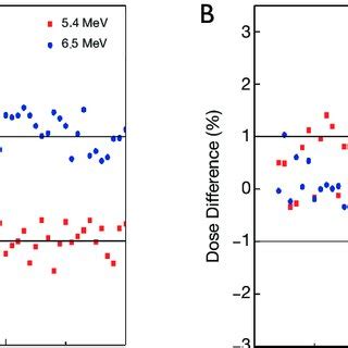 Dose Differences Between Calculated And Measured Percentage Depth Doses