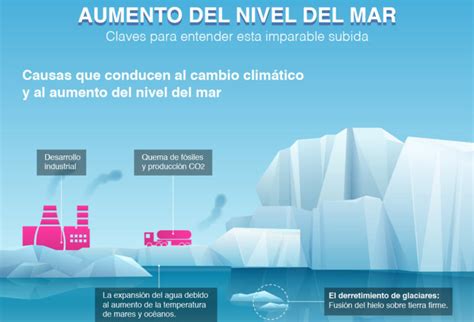 Aumento Del Nivel Del Mar Por Cambio Climático Una Realidad Ineludible