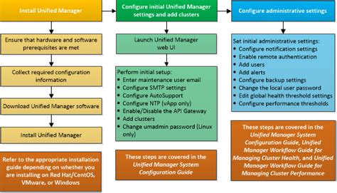 Overview Of The Installation Sequence