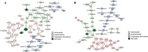 A—correlation Network Obtained By Dpsc Algorithm Using Metabolites